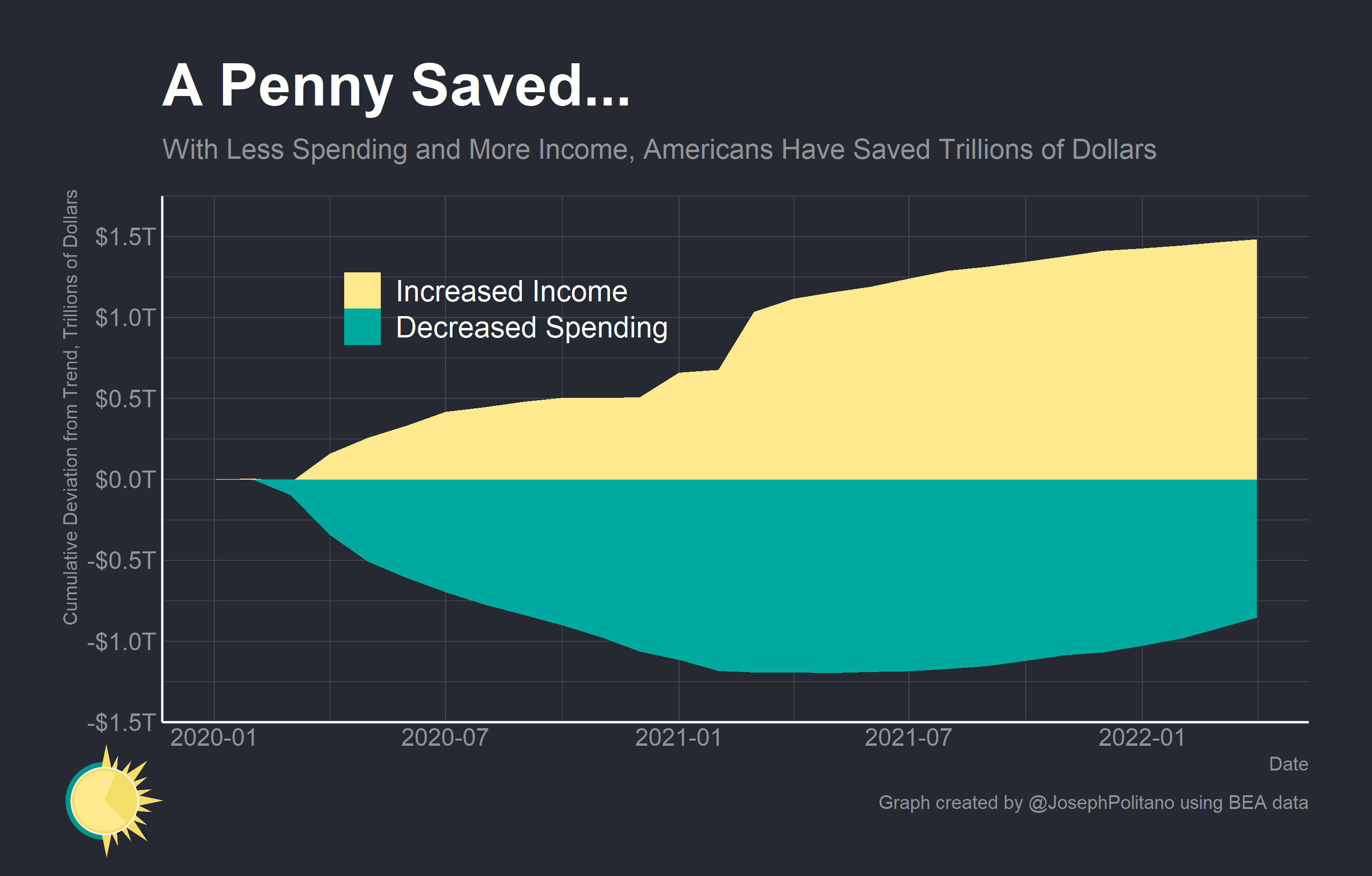 Americans are Spending Their Excess Savings