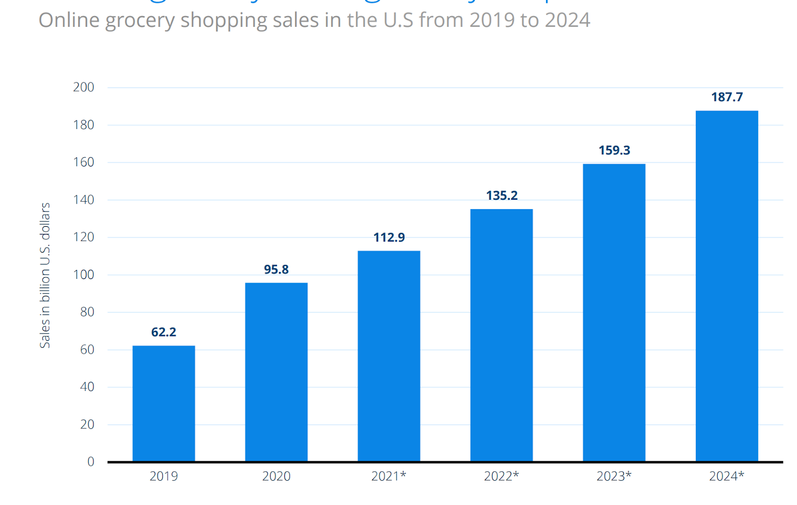 Grocery Delivery [Premium Subscribers]