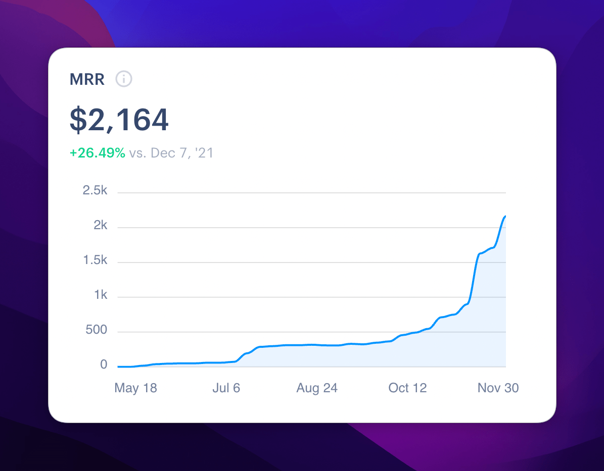 $322 → $2K MRR in 60 days by building in public