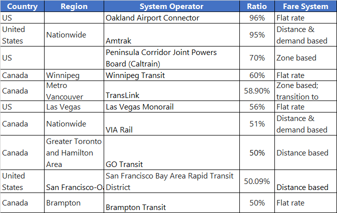 Most Profitable Public Transportation by Continent