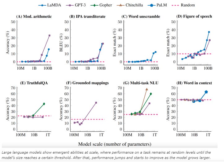 Emergent Abilities of Language Models - by Michael Spencer
