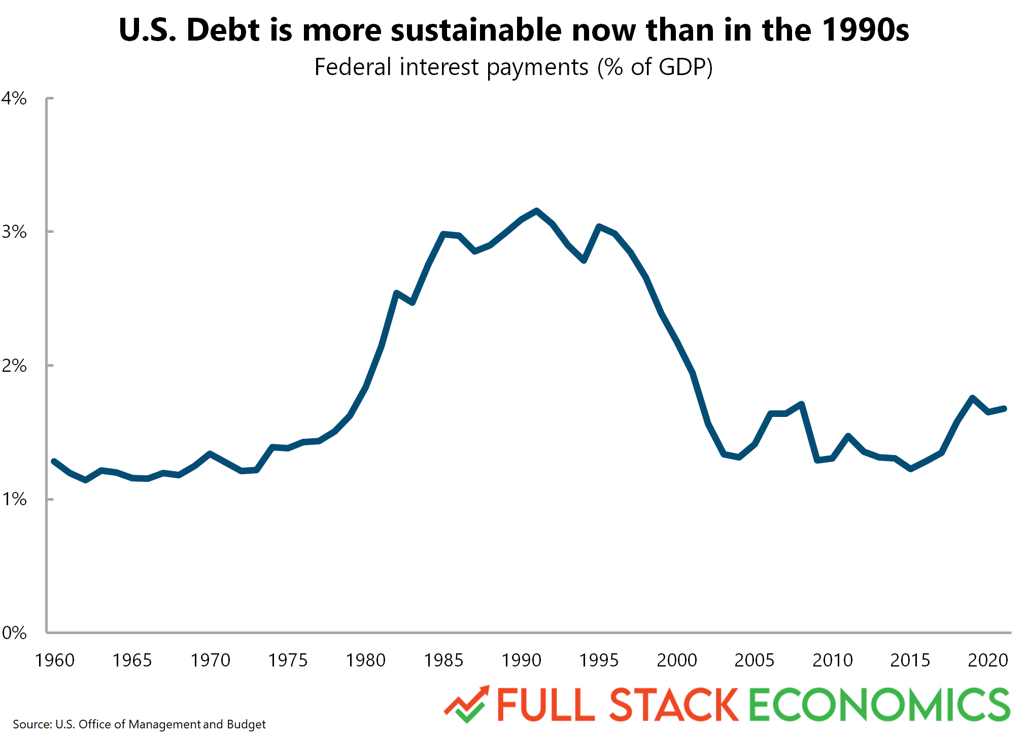 18 charts that explain the American economy