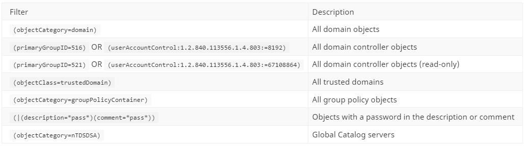 Detecting LDAP Recoannaissance - by Adeem Mawani