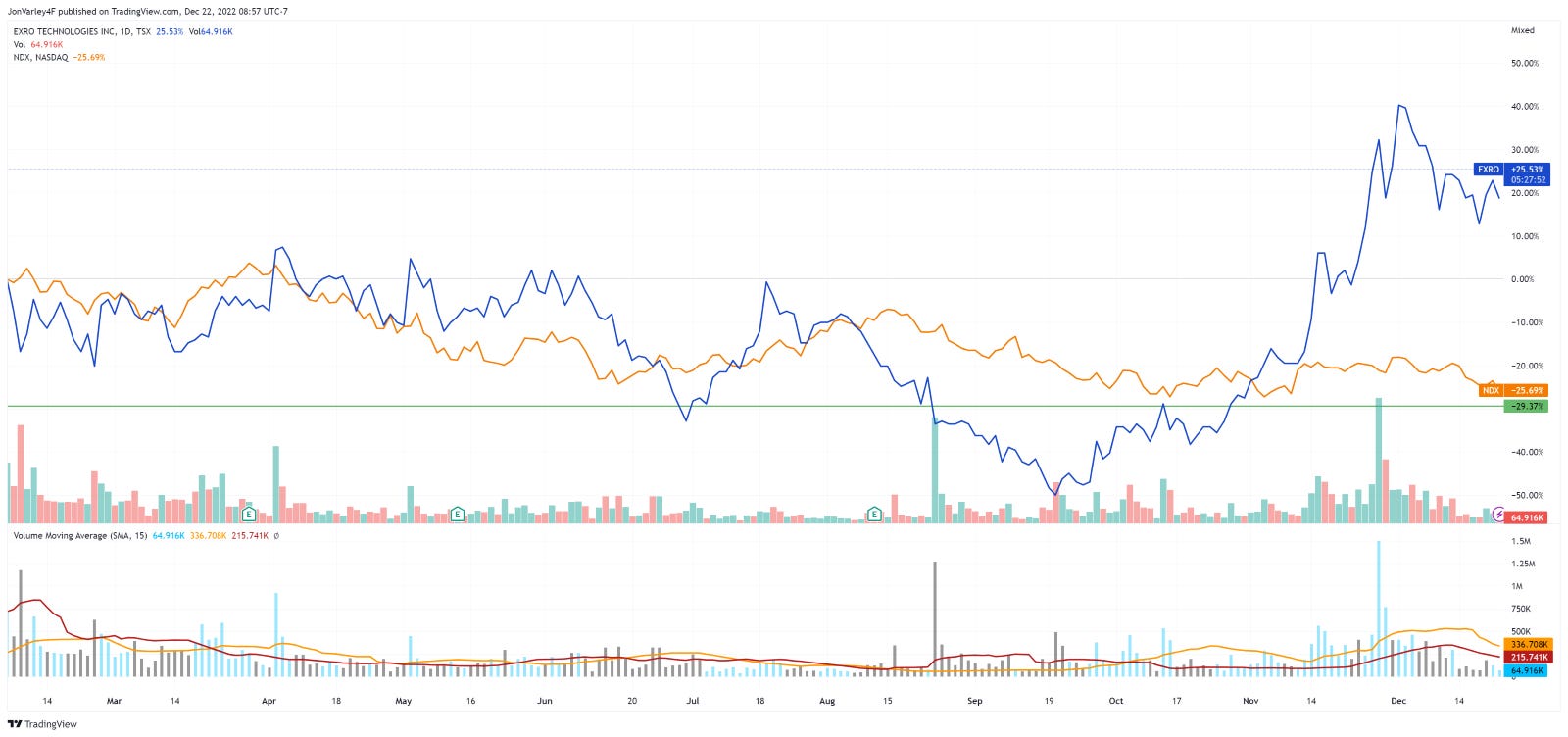 Exro Technologies: Year in Review
