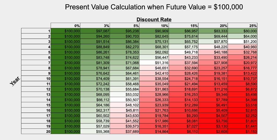 Present Values, Future Prices, and Discount Rates [Premium Subscribers]