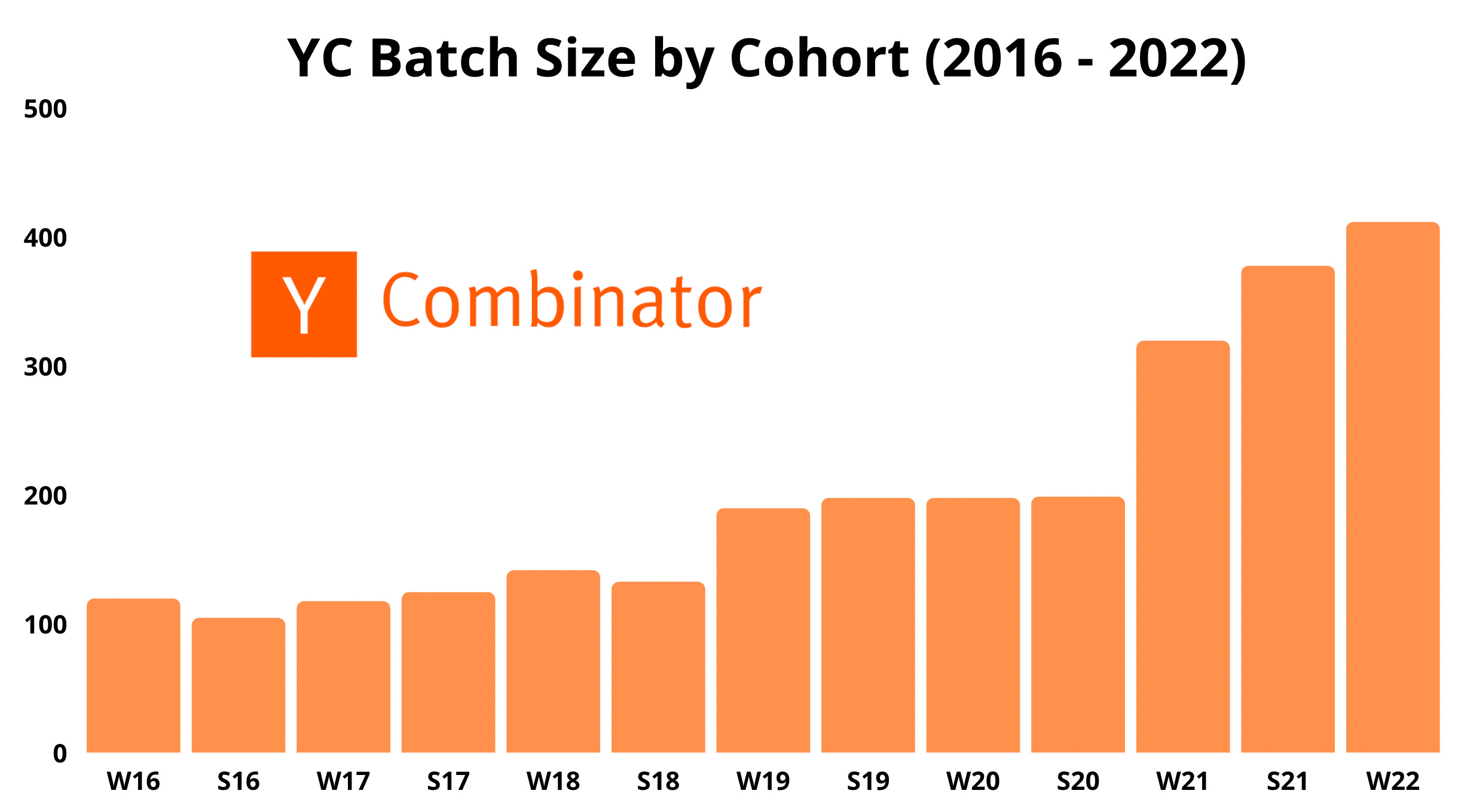 🚀 Has YC lowered its bar? - by Justine & Olivia Moore
