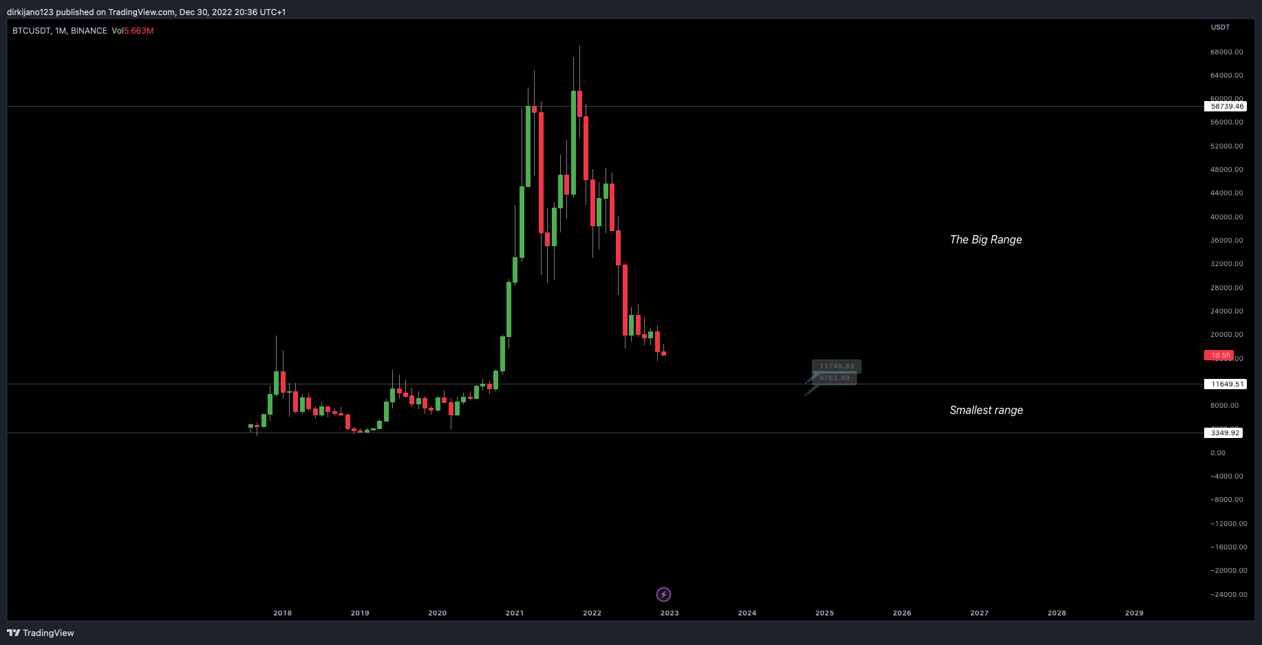 BTC 10k Next week? - by Koers - CF’s Newsletter