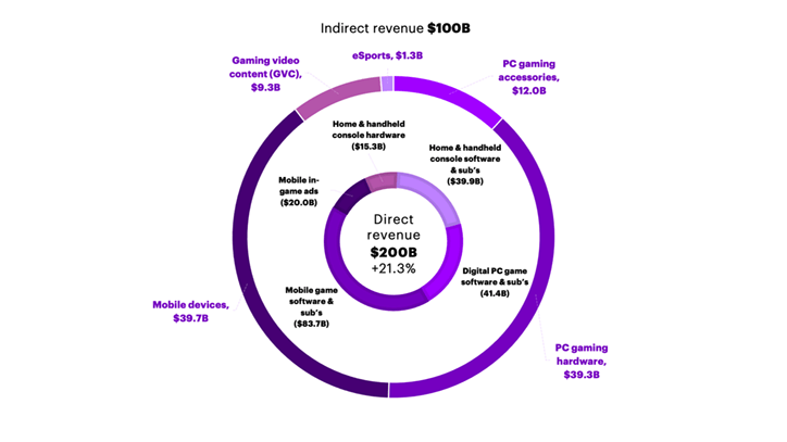 Problems with the Gaming industry and the promise of Play to Earn games