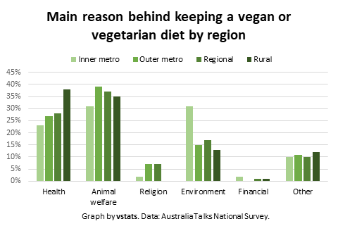 Why are Australians going vegan? - vstats