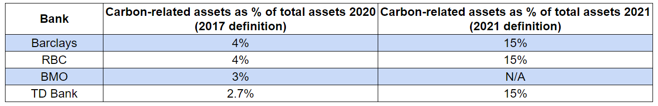 Is the TCFD’s ‘carbon-related assets’ metric any better now?