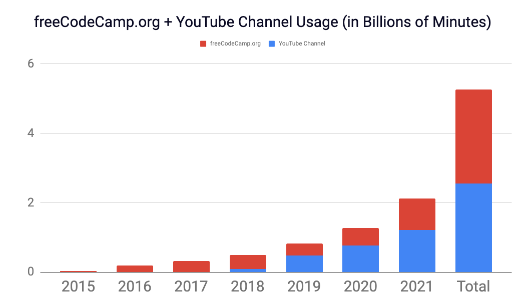 Quincy Larson on scaling freeCodeCamp 🖥️ Transcend Newsletter #55