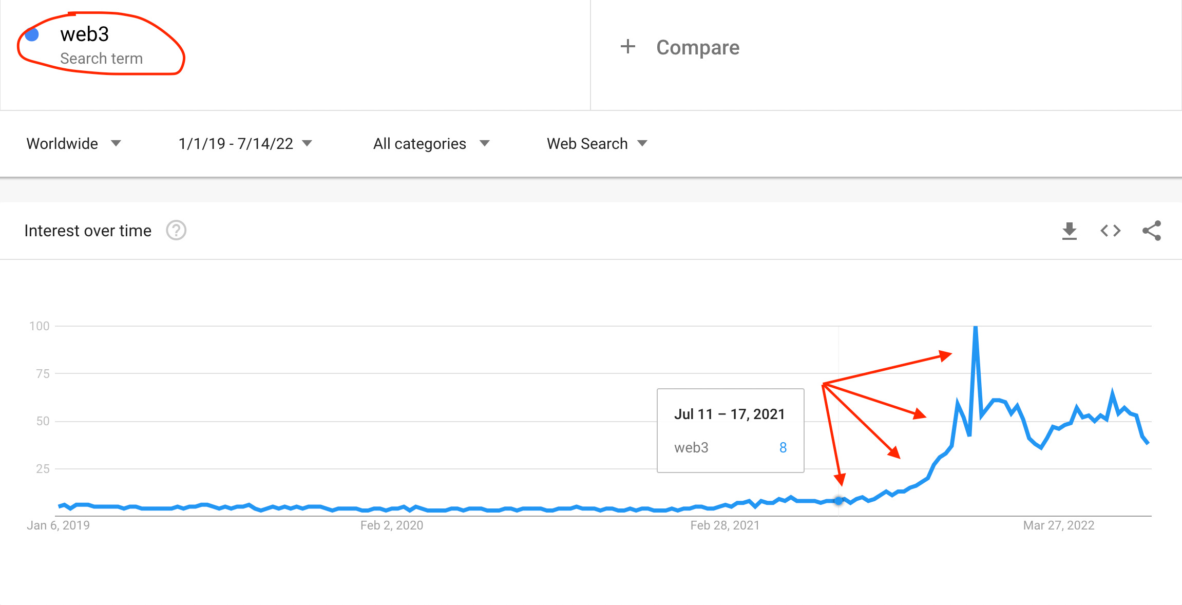 Web3 And The End Of The Beginning - The Happy Place