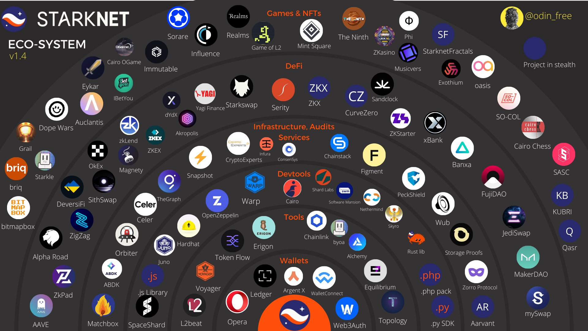 StarkNet Roundup #10 - Swagtimus.eth🦇🔊L2'22’s Newsletter