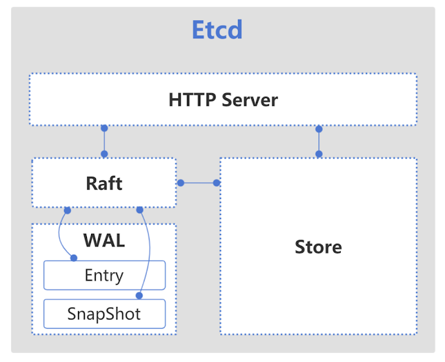 A Detailed Brief About Offence and Defence on Cloud Security - Etcd Risks