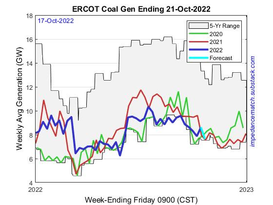ERCOT Weekly 17-Oct-2022 - by Kevin Green - Impedance Match