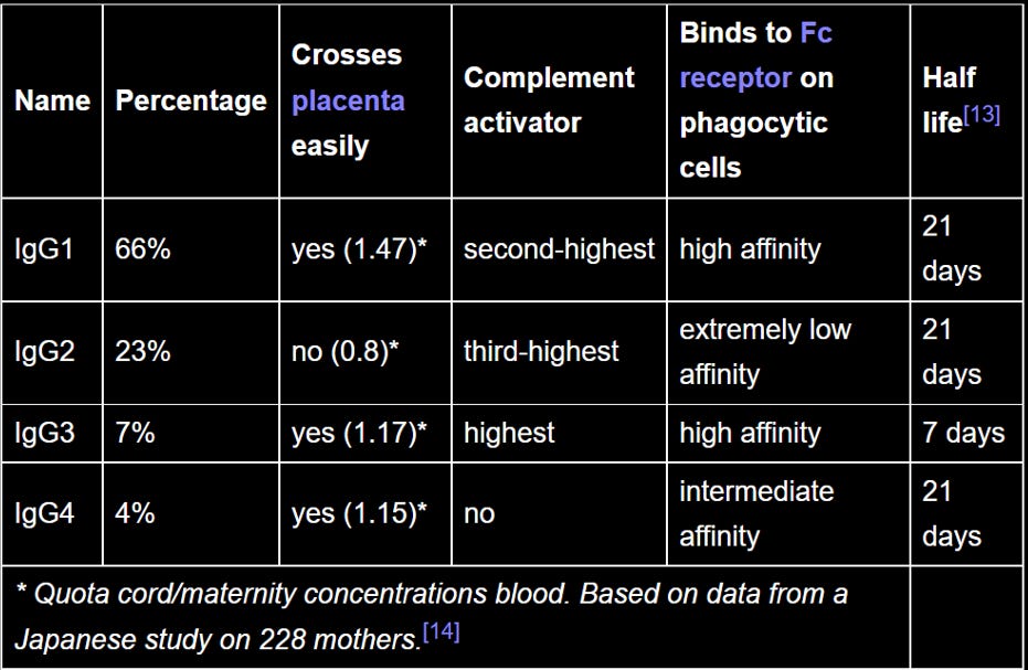 Shifting Immunoglobulins (IgG) proportions – low IgG3 and high IgG4 ...