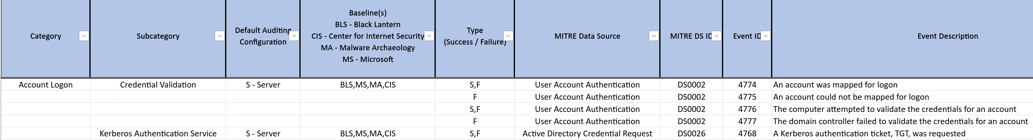 Mapping Windows Audit Log Settings To Mitre Data Sources For Rabobank