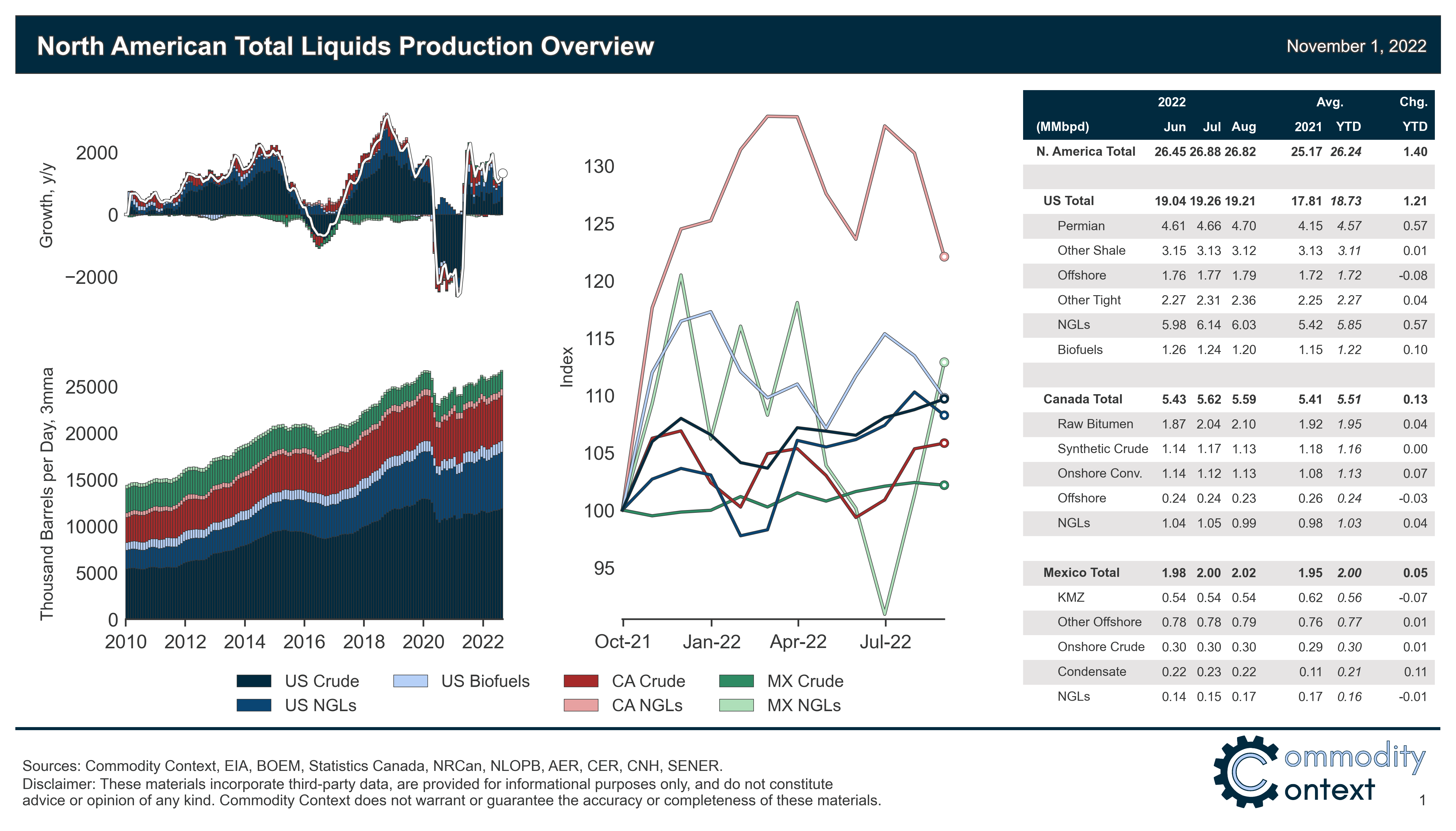 North American Oil Data Deck (November ‘22)