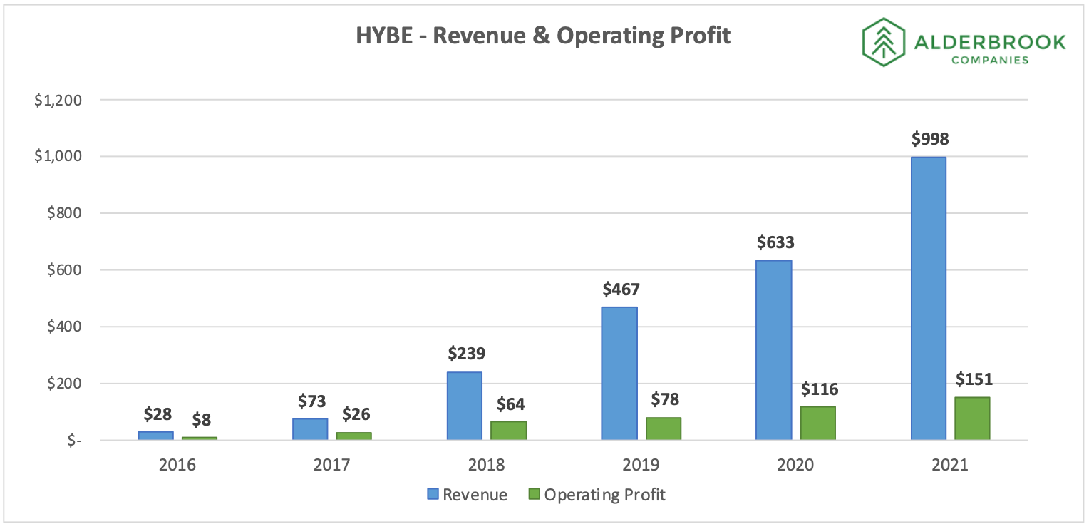 HYBE: Prioritizing Transmedia Storytelling With Music IP