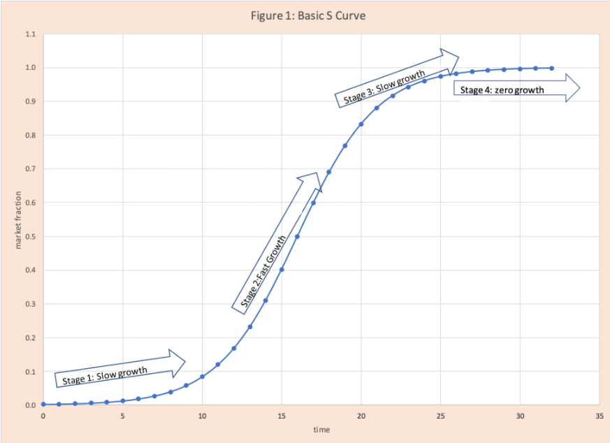 Is Bitcoin Climbing the S-curve of Adoption?