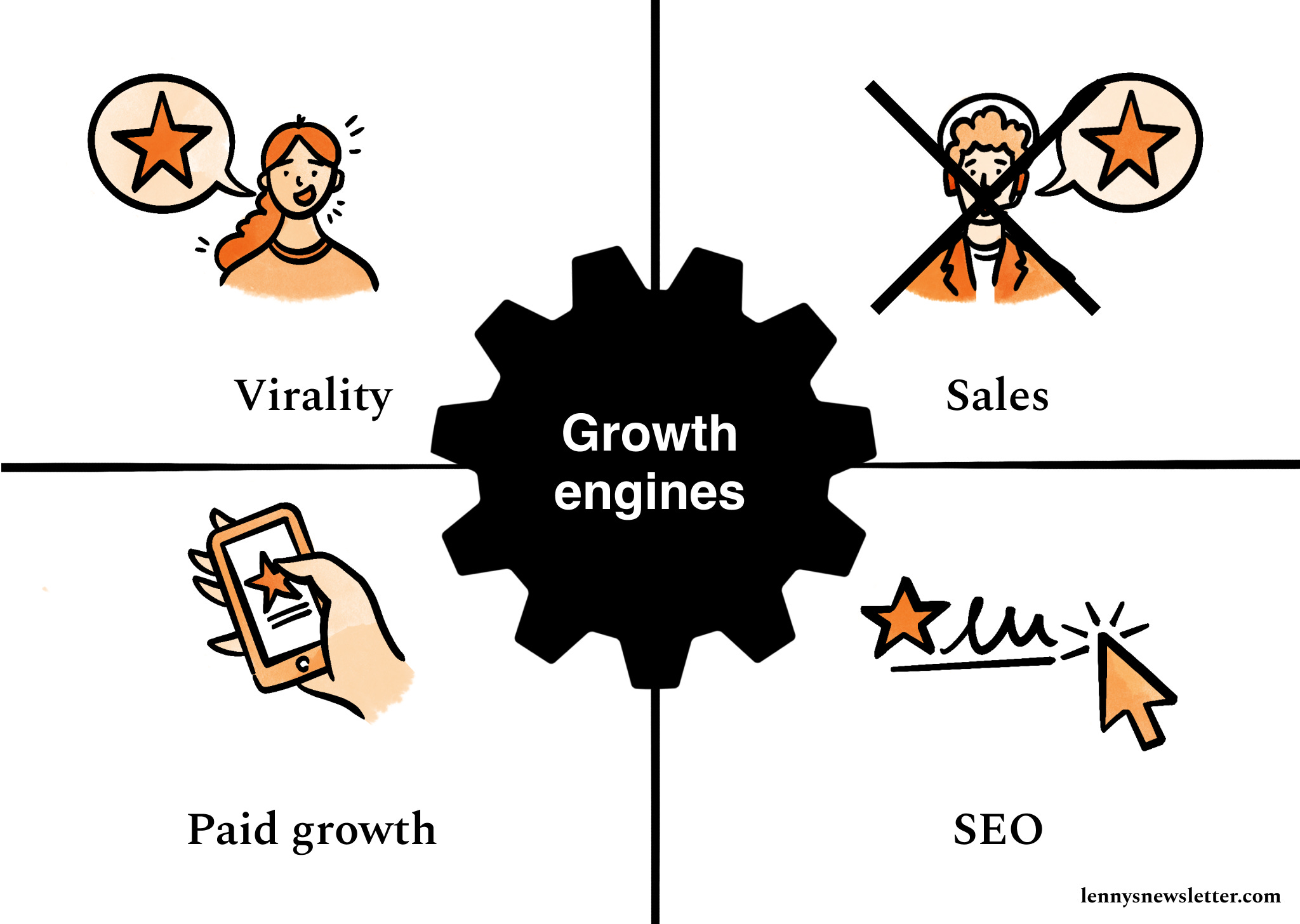 Kickstarting and scaling a consumer business—Step 6: SCALE: Build your ...