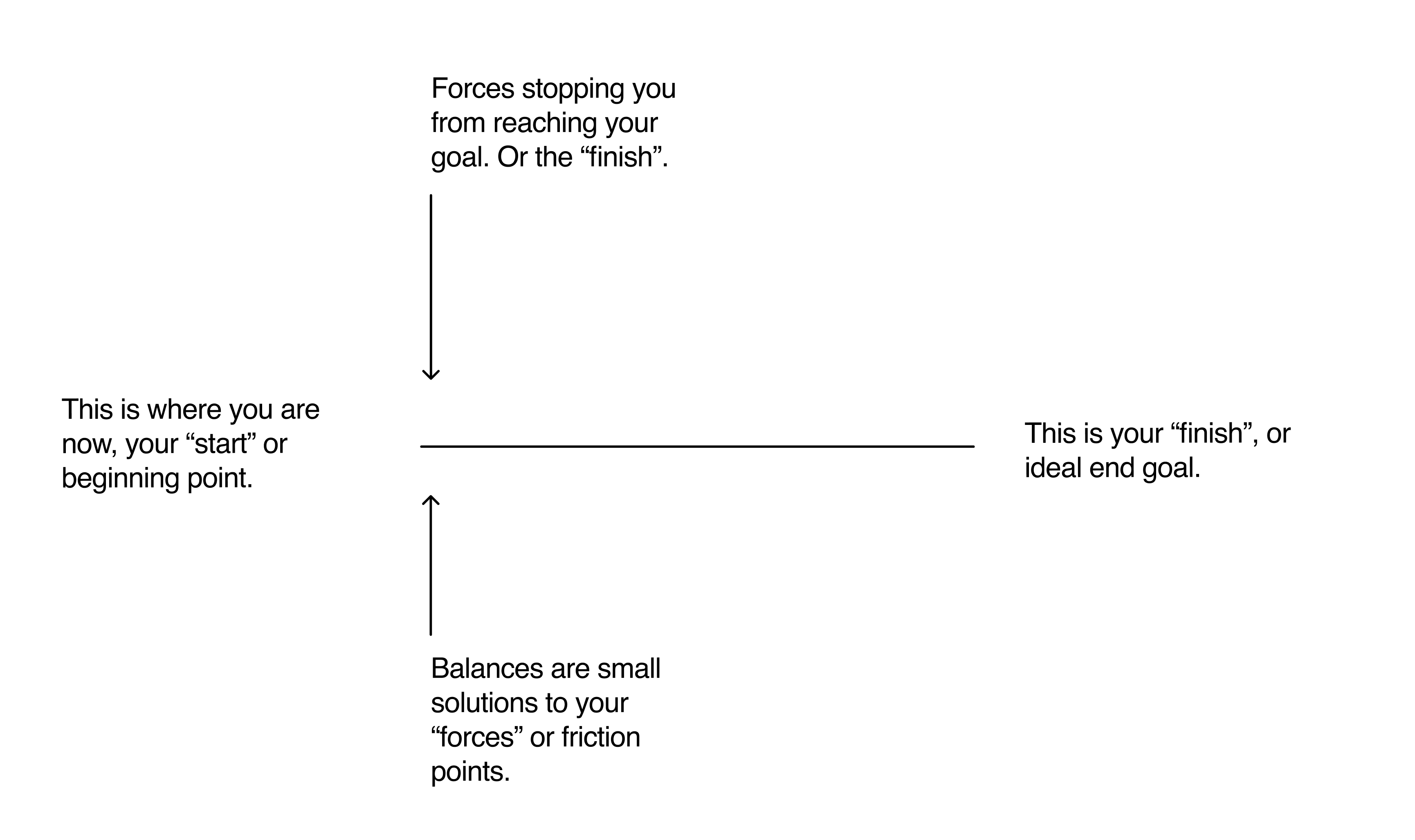 The Journey Design Process - by Thomas Drach - subtract