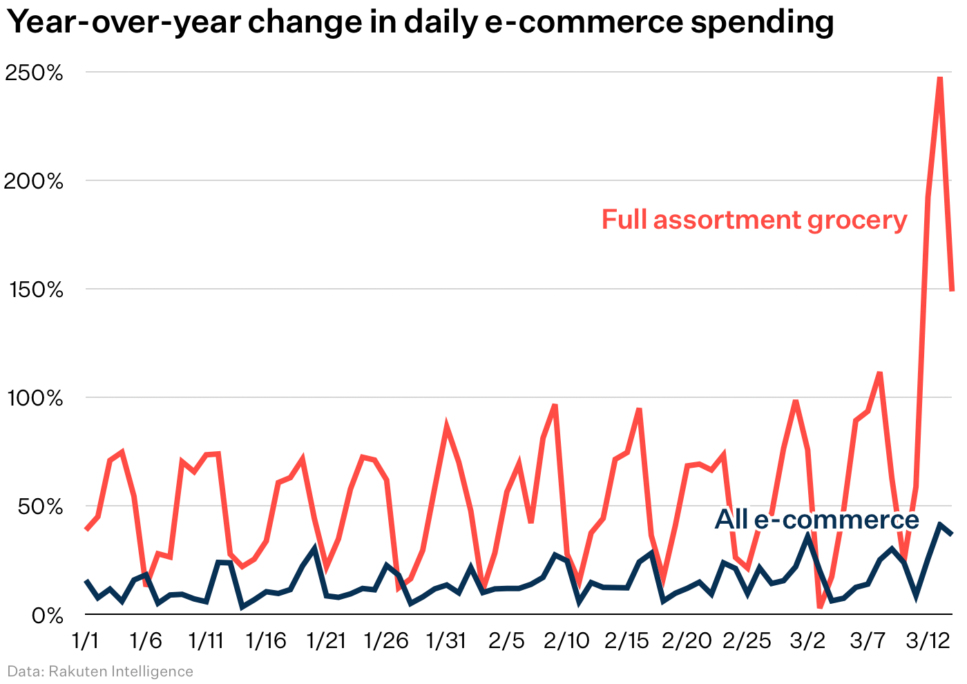 Why is this interesting? - The Online Grocery Edition