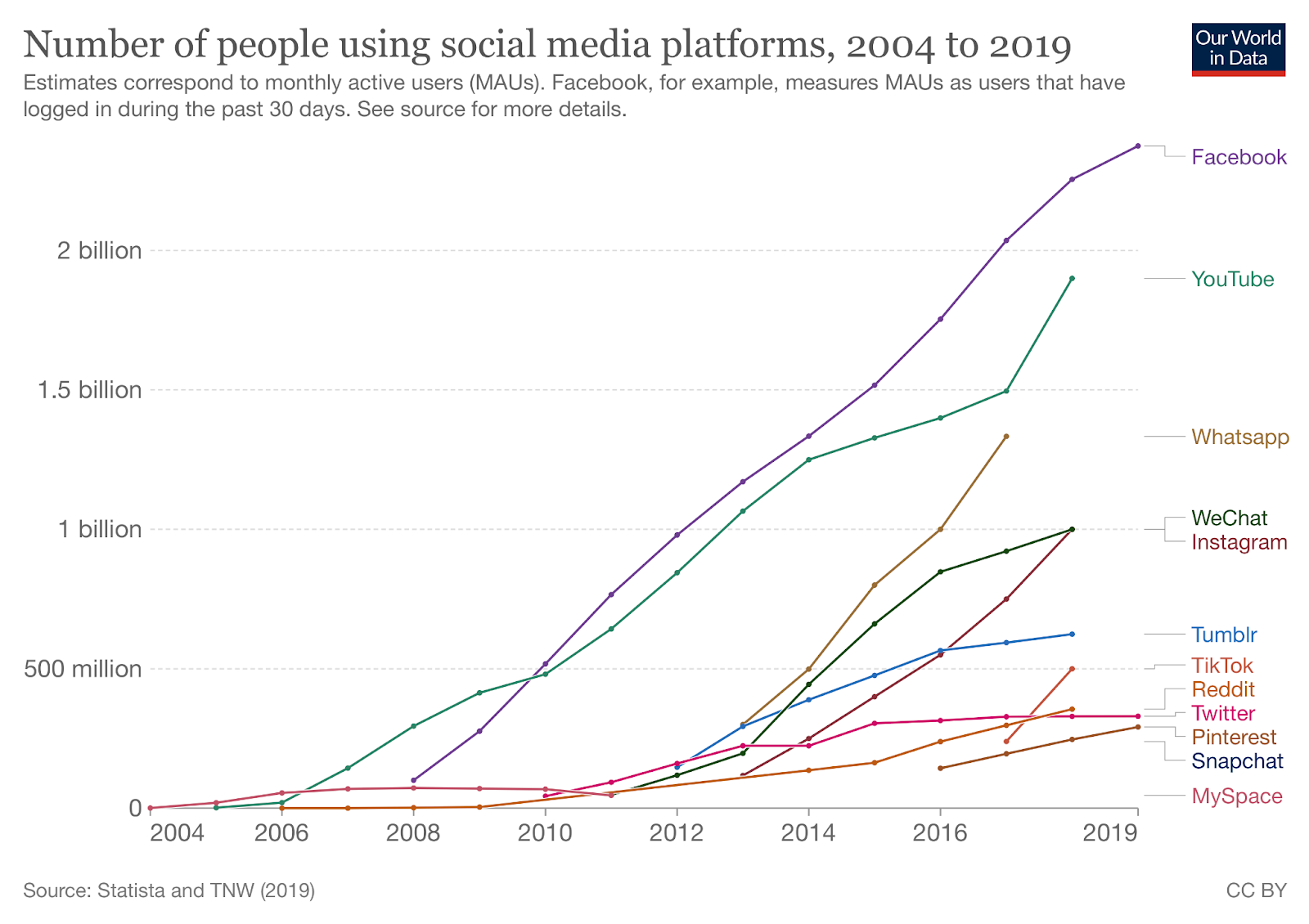 Social Media - Part 1 - by Tyson Lott - Toward Truth