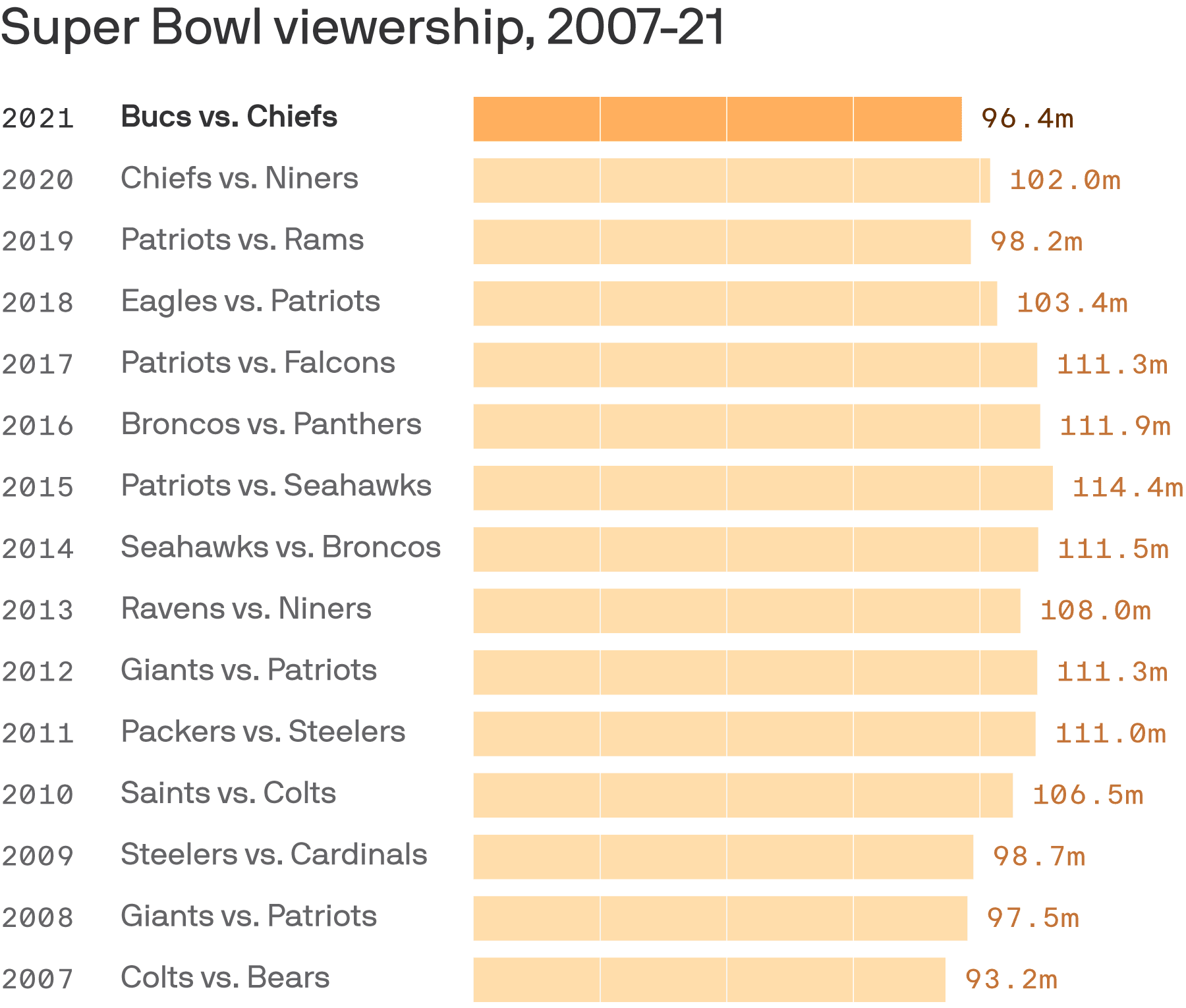 The Honest Truth About Super Bowl Viewership Numbers