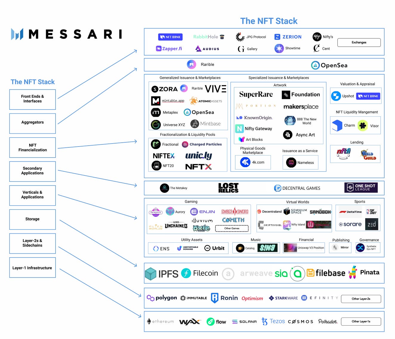 The NFT Asset Stack - Unsyndicated by Mason Nystrom