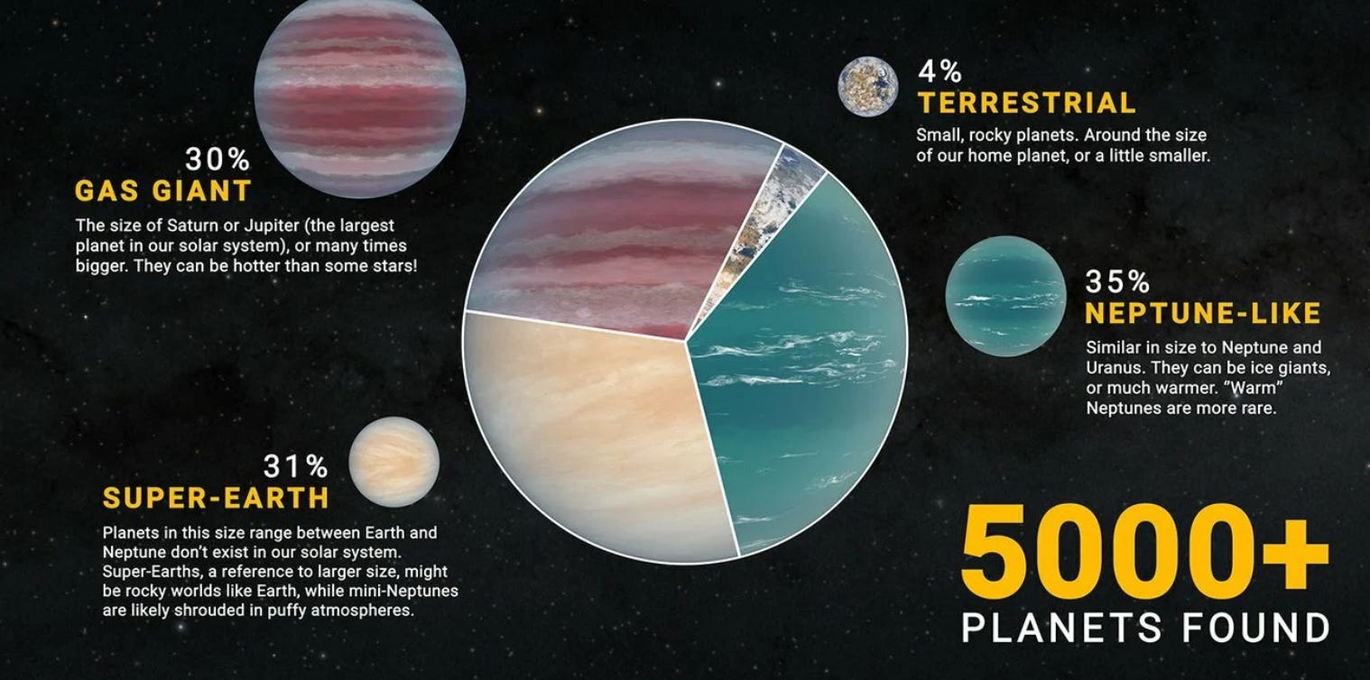 The Origin of Life on Earth, newly discovered Planets and Lab grown Wood