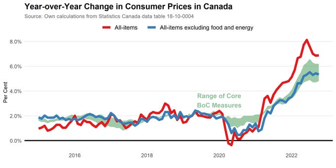 Daily Charts - Canadian Inflation - by Andrew Sarna