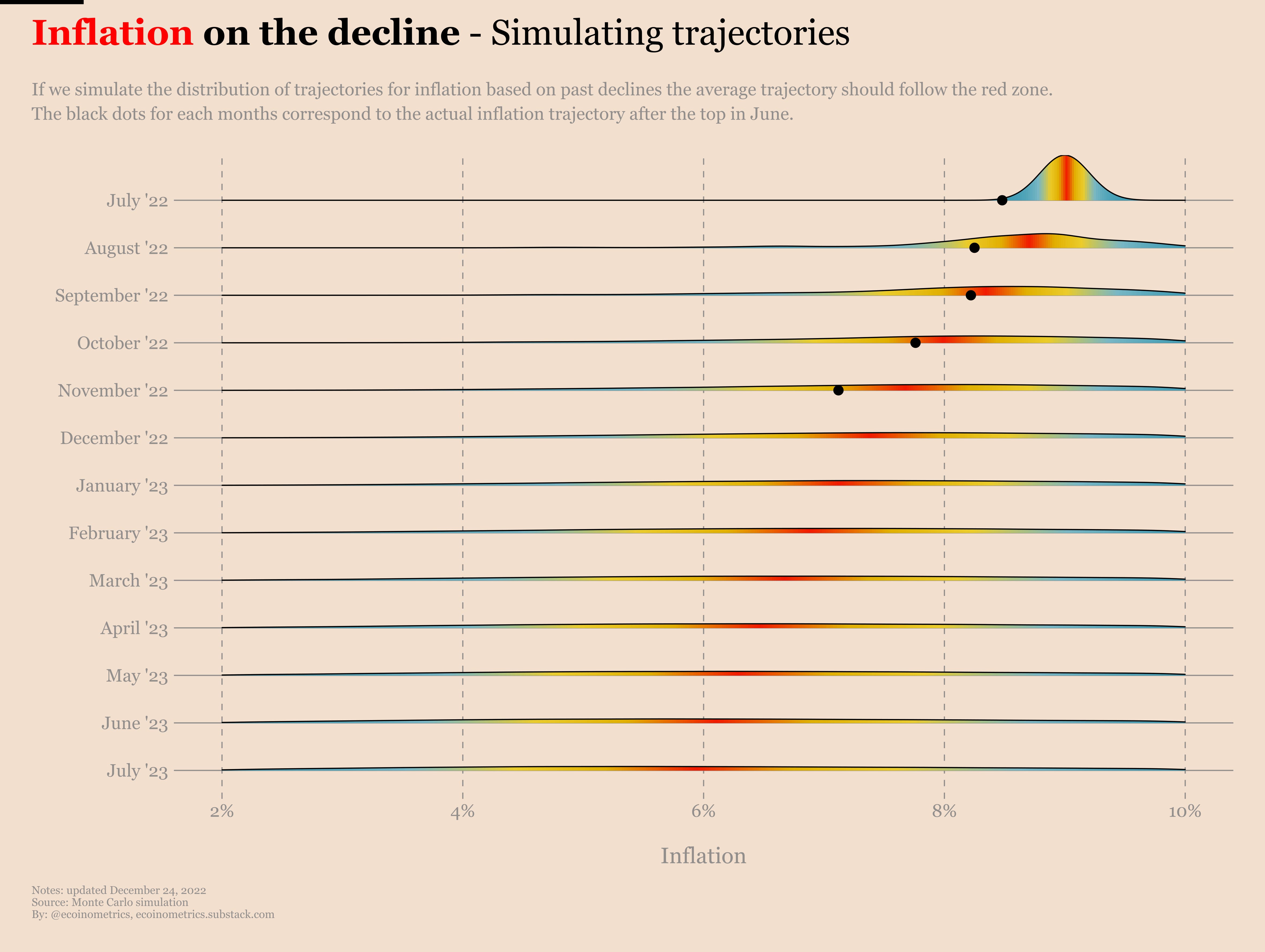 Ecoinometrics - How fast is inflation coming down?