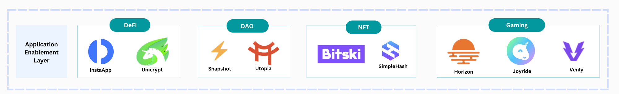 Web3 Technology Stack for Developers - by Rohas Nagpal