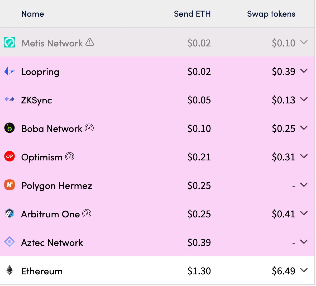 The Layer 2 Guide: Metis - STAKE N' EGGS