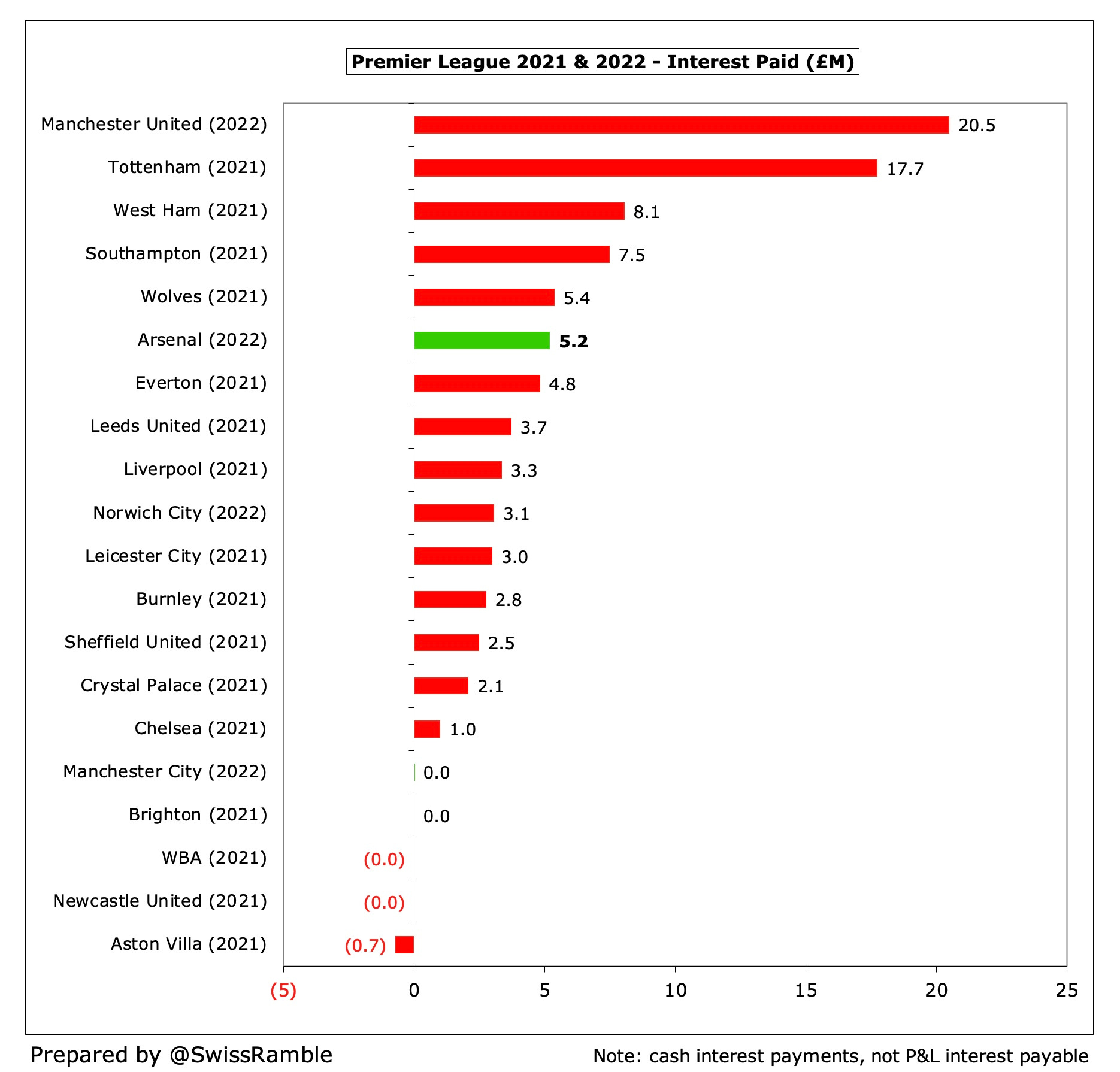 Arsenal Finances 2021/22 - The Swiss Ramble