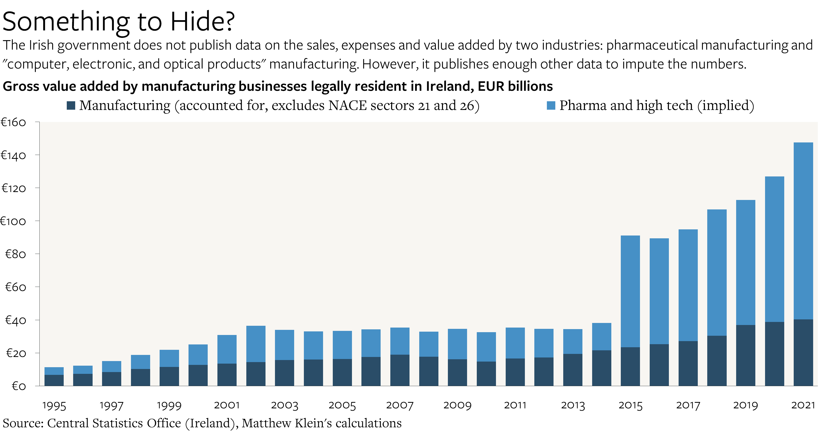 The "Tech Wreck" and Ireland - by Matthew C. Klein