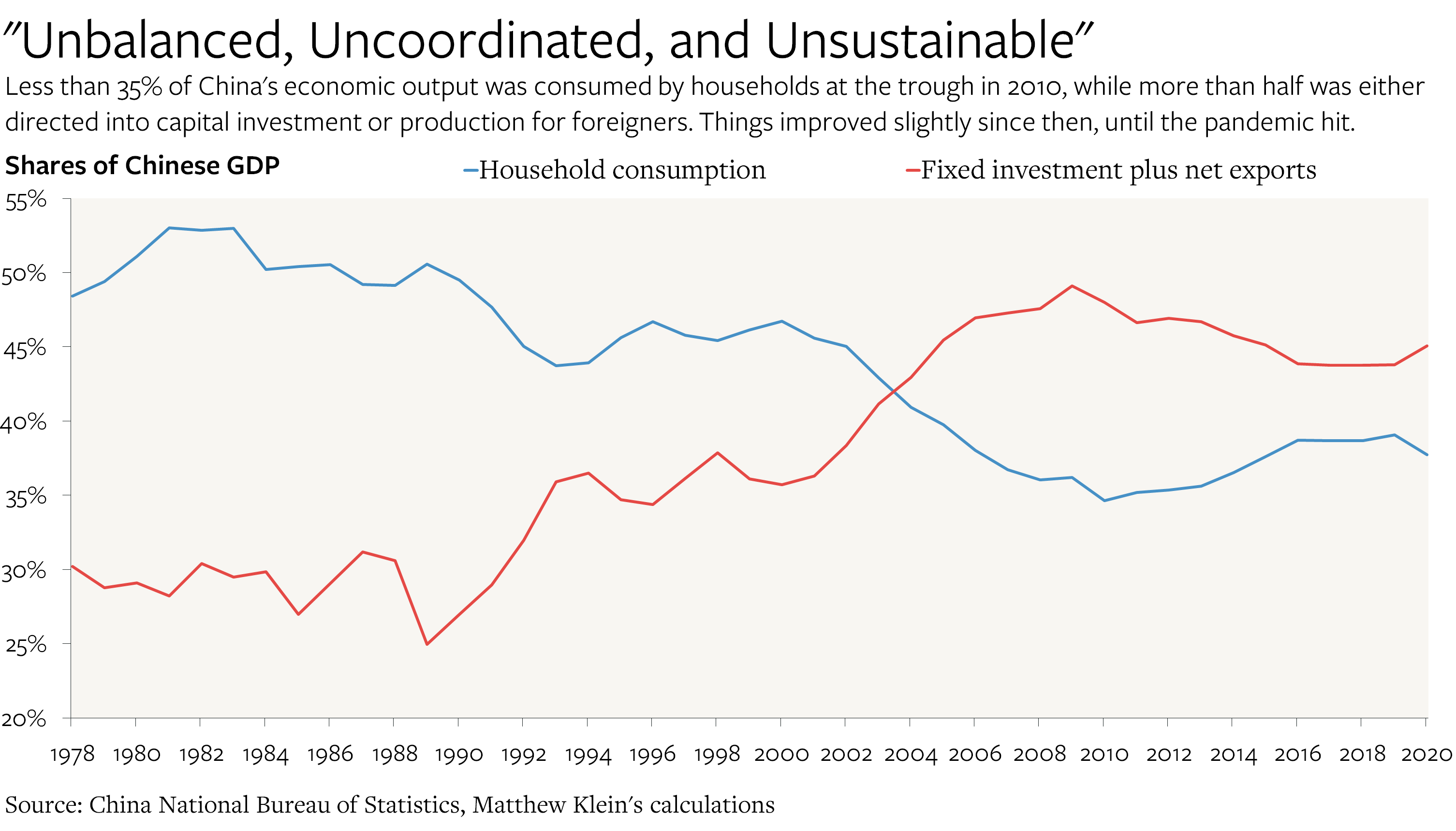 China's Faltering Recovery? - by Matthew C. Klein