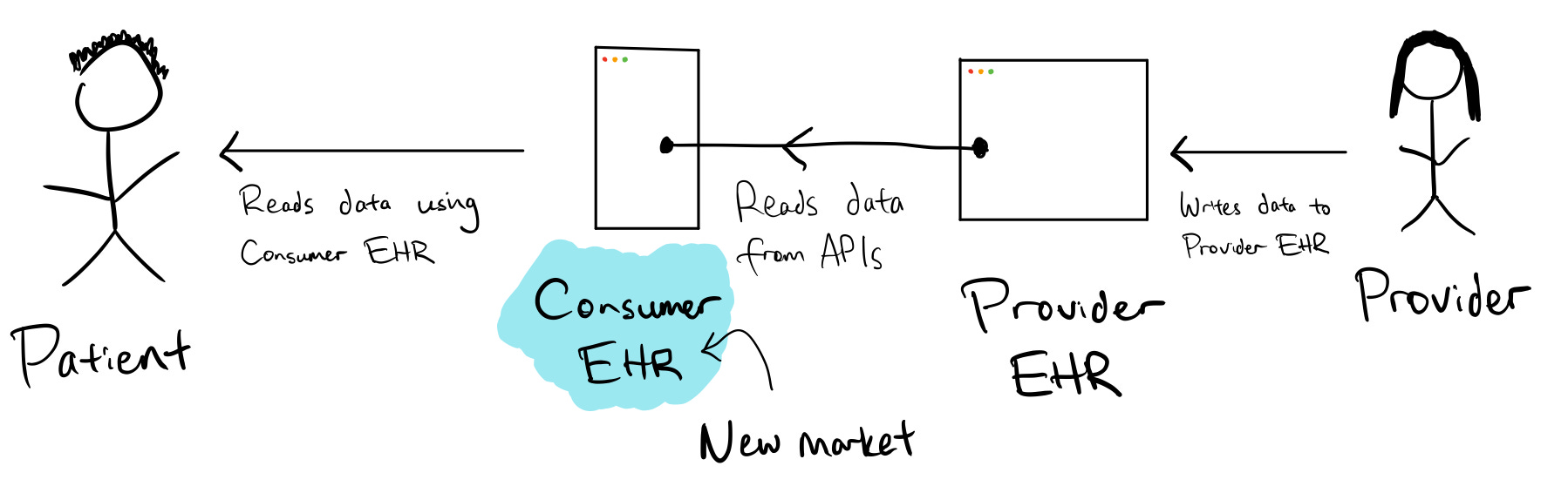 EHR interoperability: why it matters - by Scott Xiao