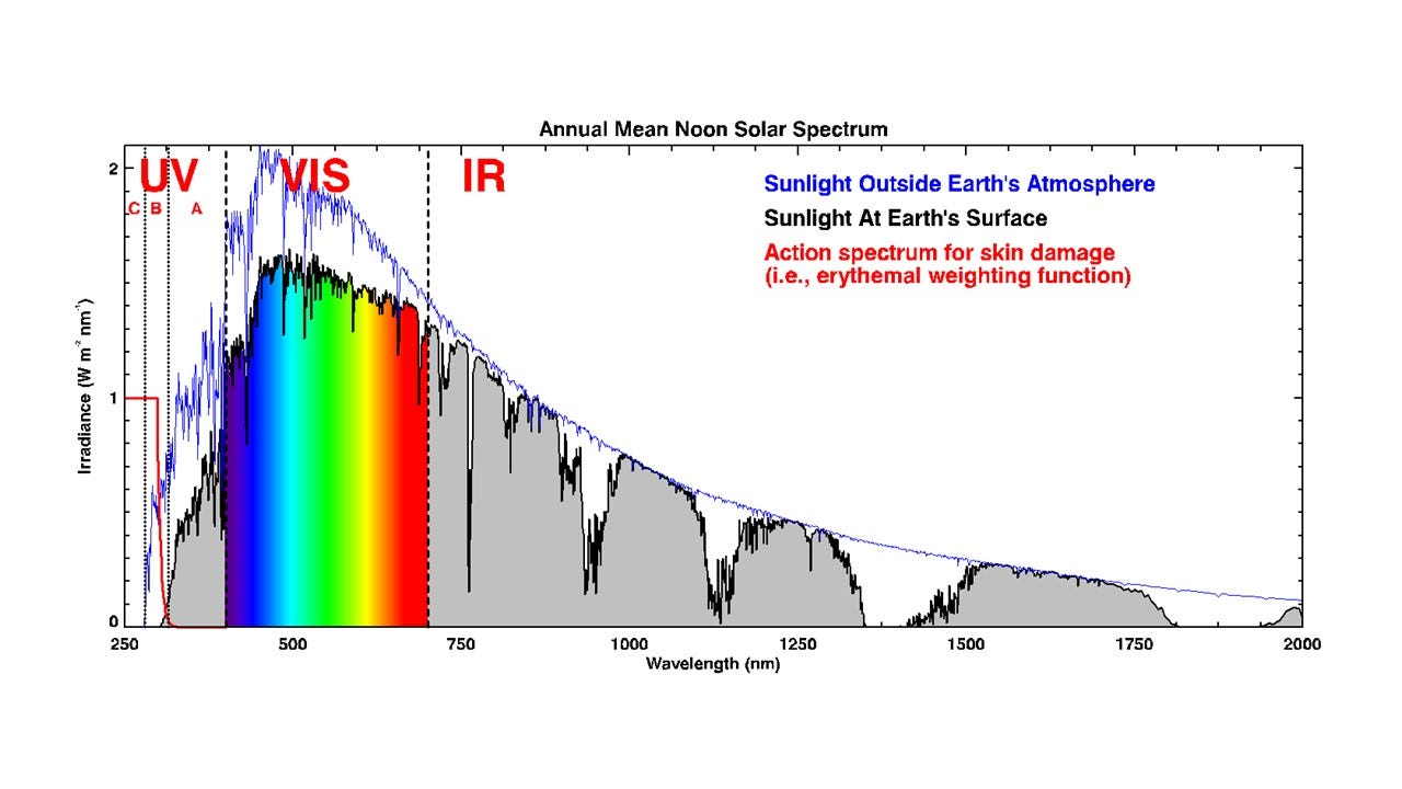 How is UV Index related to UV Dose? - by Richard McKenzie