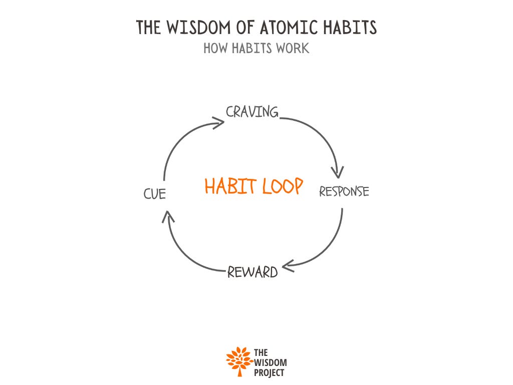 The Wisdom Of Atomic Habits (Part 2) - by Ayush 🙏