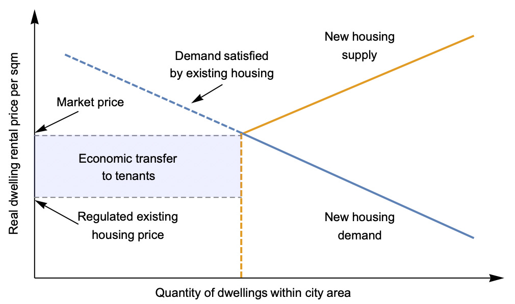 Evil rent control revisited - by Cameron Murray