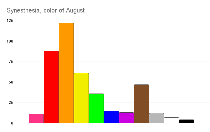 Our Collective Synesthesia, In Graphs - by Aella