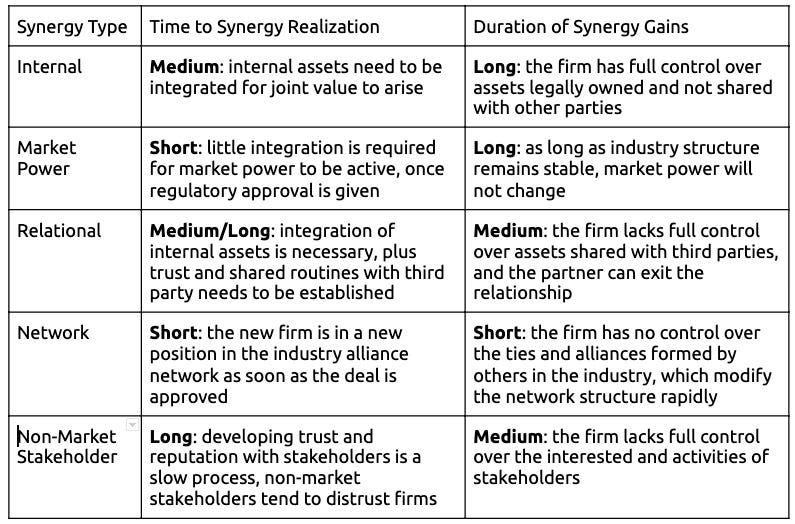 Rethinking Synergy in Mergers & Acquisitions