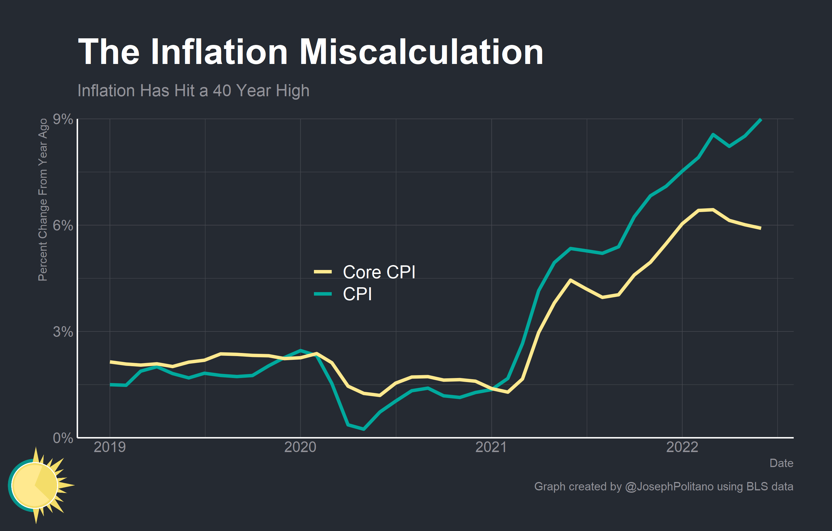 9.1% Inflation - by Joseph Politano - Apricitas Economics