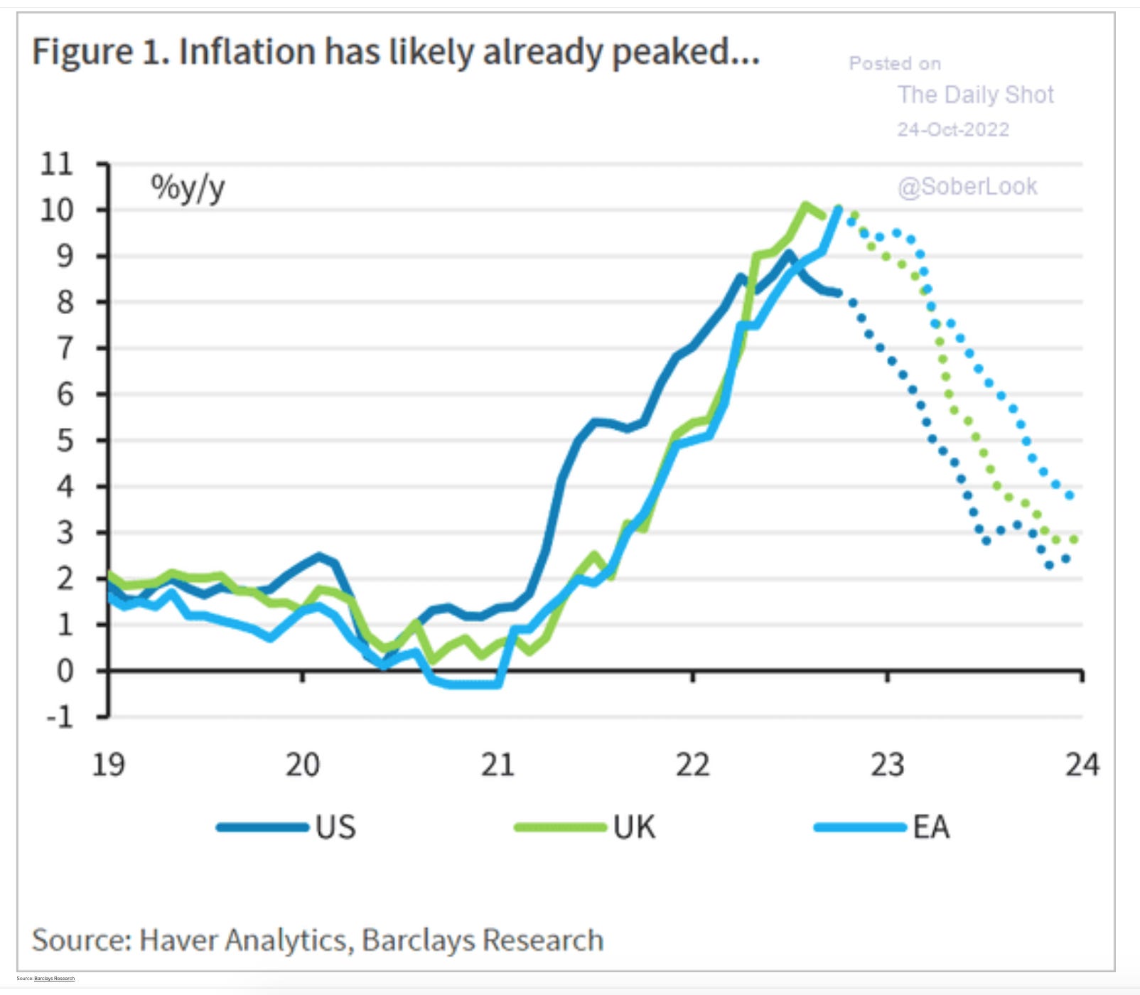 Chartbook #164 The return of TINA & the impasse of 2022 inflation ...