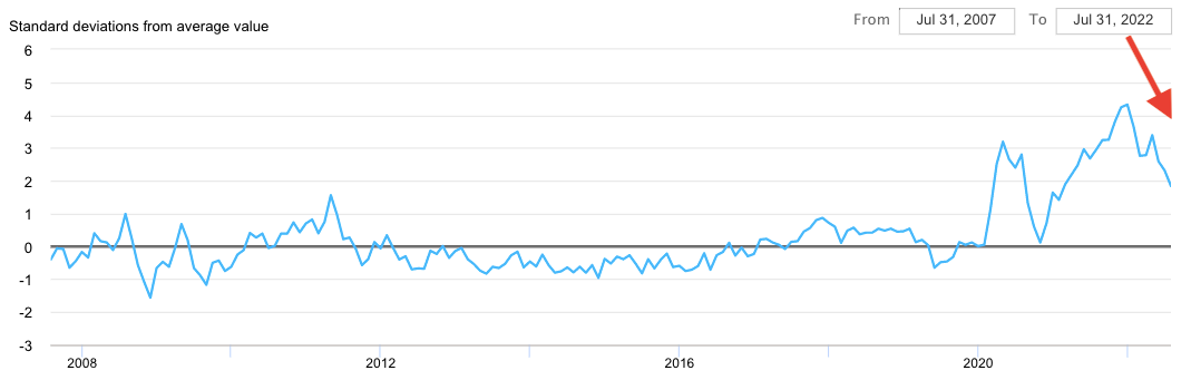 A bunch of charts showing how supply chains have improved⛓