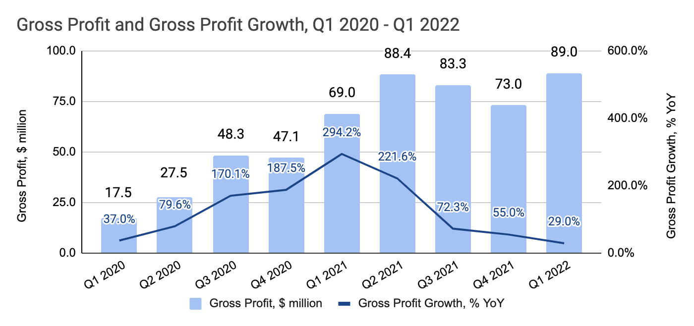 Toast Q1 2022 Earnings Review: revenue growth at all costs?