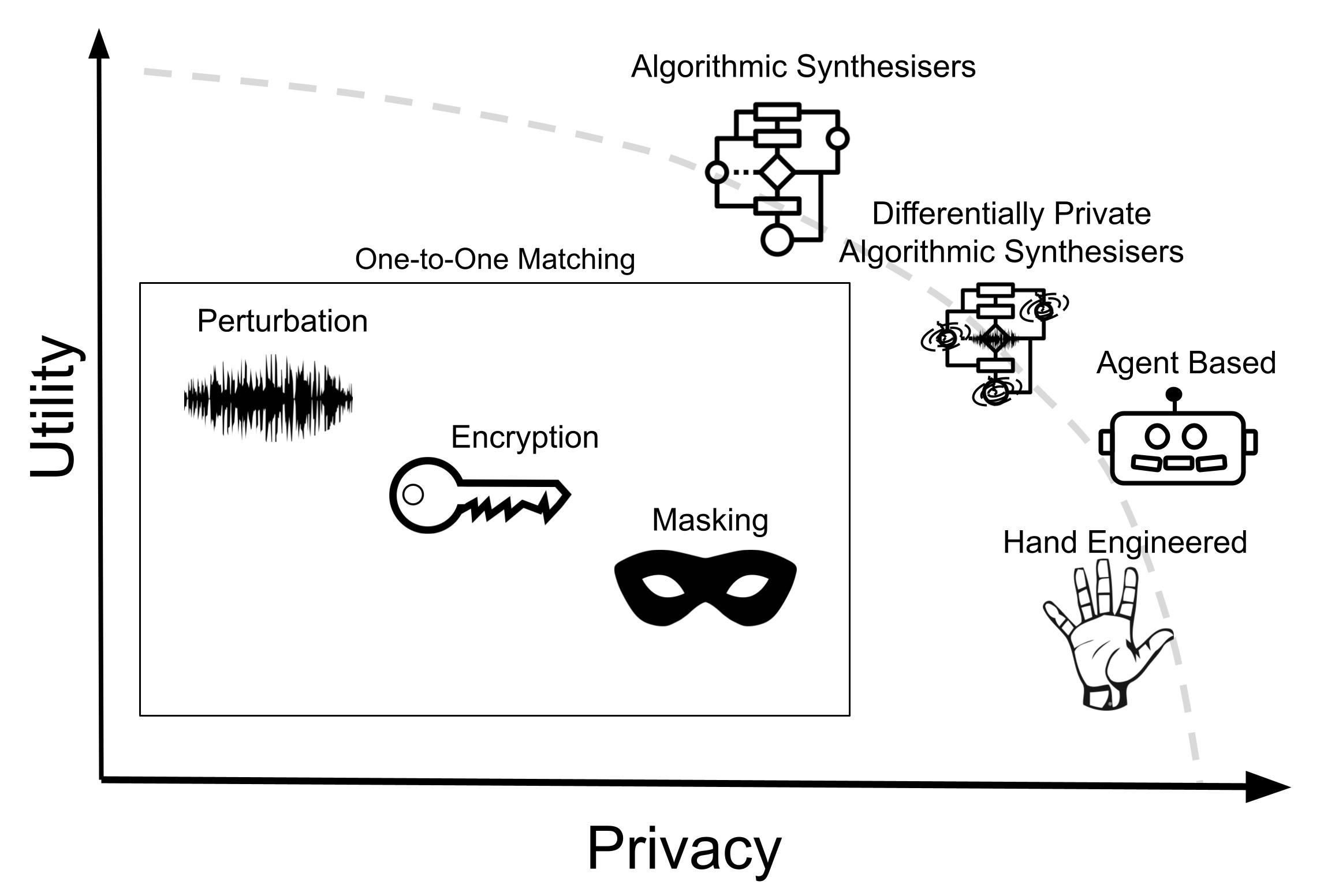 Deep Generative Models are Privacy Regularisers
