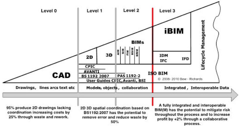 The BIM Lexicon Problem - by Neil Irving - BLDGcertainty